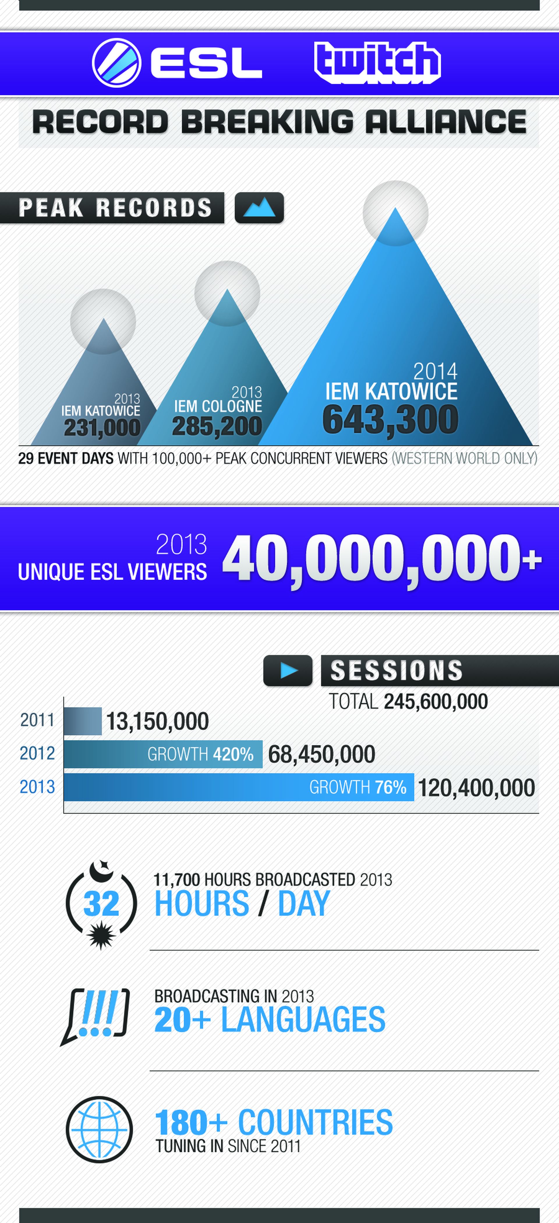 Twitch y ESL amplían su contrato de colaboración