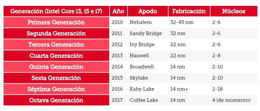 ¿Qué significan los números y las letras en los procesadores Intel?