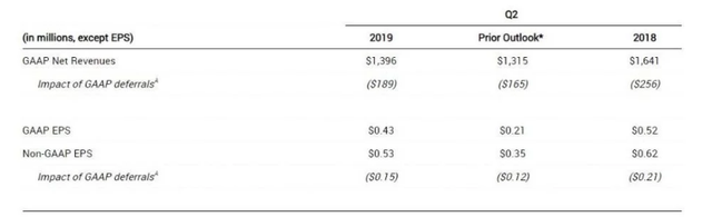 Activision Blizzard anuncia un aumento en sus resultados financieros