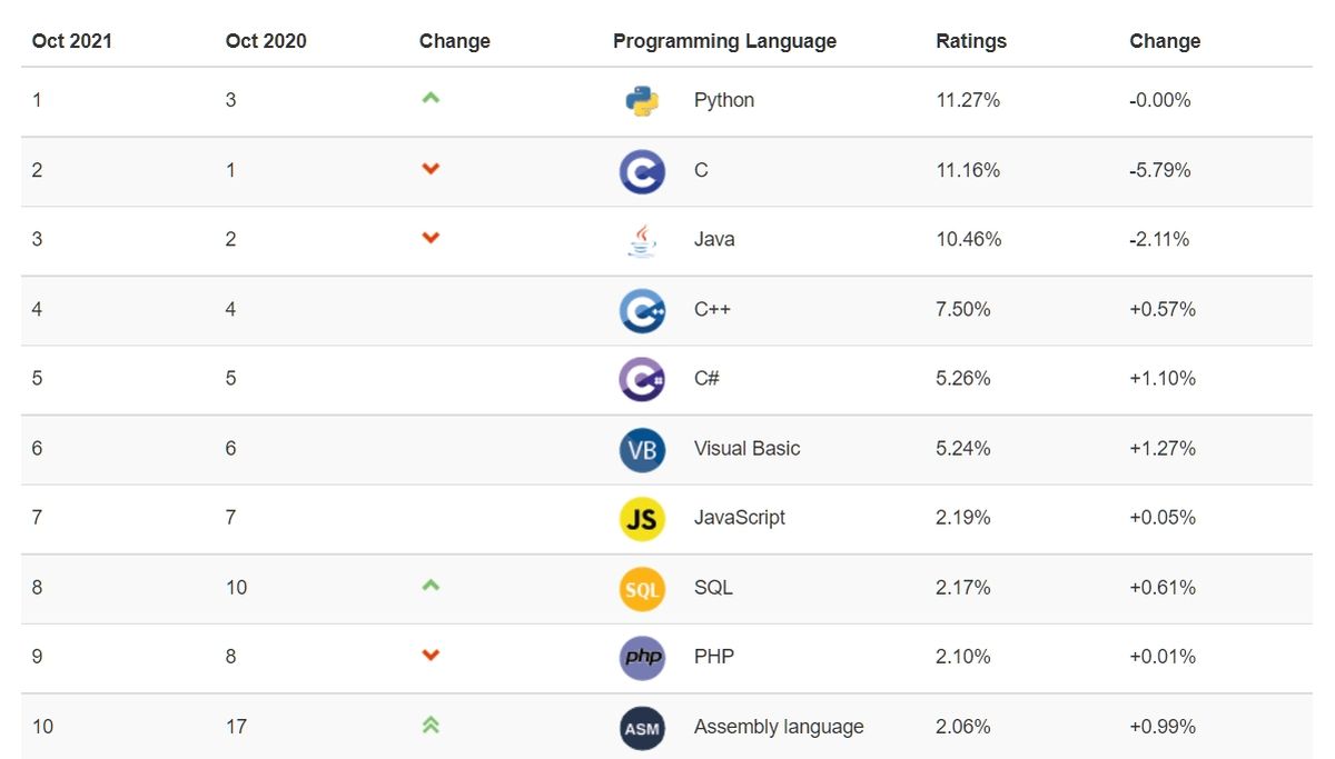 20 años después tenemos un nuevo lenguaje de programación más popular y ...